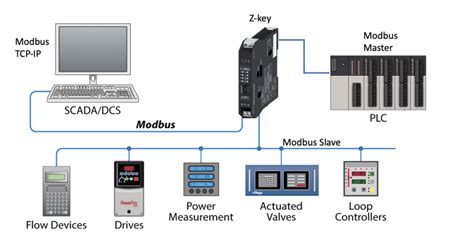 Modbus Tcpip Vs Modbus Rtu So Sánh And Sử Dụng Hiệu Quả