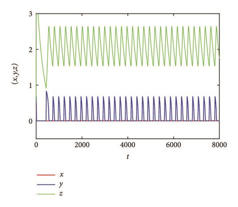 System Dynamics In The Situation With The Absence Of Predator Download Scientific Diagram