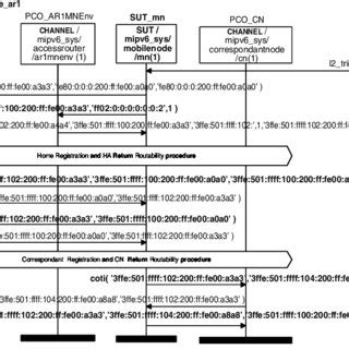 Tabular TTCN Test Case Correspondent Registration Procedure Download Scientific Diagram