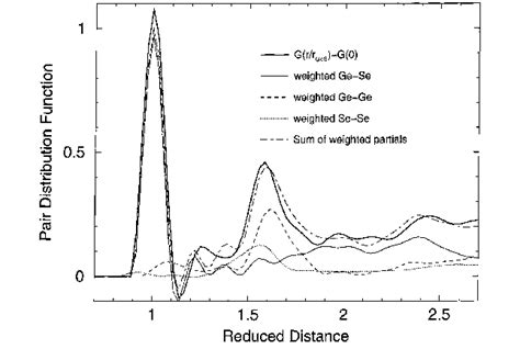 The Measured Total Pair Distribution Function G R R Ges À G 0 For Download Scientific Diagram