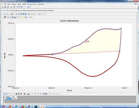 Cyclic Voltammetry Electrochemical Technique Gamry Instruments