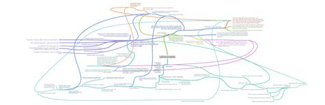 Last Con Sci Classes Coggle Diagram