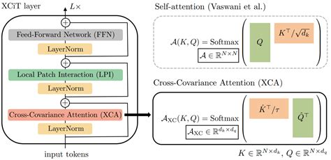 Transformers In Computer Vision Vit Architectures Tips Tricks And Improvements Ai Summer