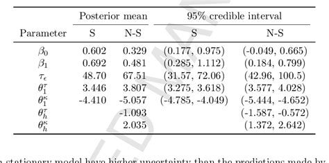 Table 1 From Spatial Models With Explanatory Variables In The Dependence Structure Semantic