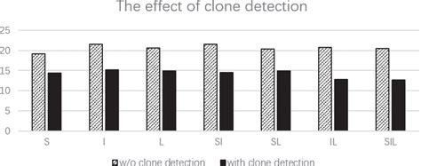 Effect Of Clone Detection S Programming Skills I Personal