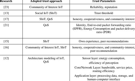 Comparison Of Trust Schemes With Parameters Download Scientific Diagram