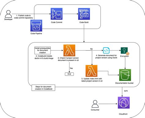 How To Build An Automated C Code Documentation Generator Using AWS