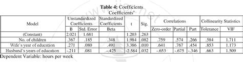 Table 4 From Interpreting The Basic Outputs SPSS Of Multiple Linear