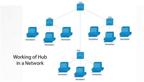 What Is Network Hub Types Working Advantages And Disadvantages Snabay Networking