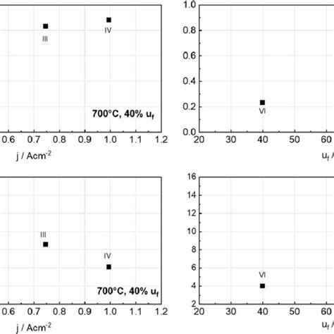 Average Voltage Degradation Rate And Increase In The Asr Calculated