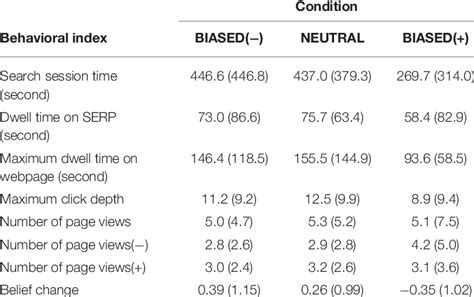 Mean And Standard Deviation Of Condition In Each Behavioral Index Download Scientific Diagram