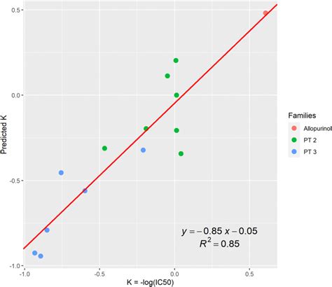 Correlation Plot Between Predicted Vs Experimental K Value With The Download Scientific Diagram