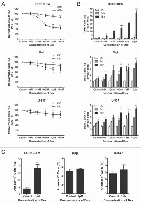 Dex Inhibits Cell Proliferation In Ccrf Cem Raji And U 937 Cells A