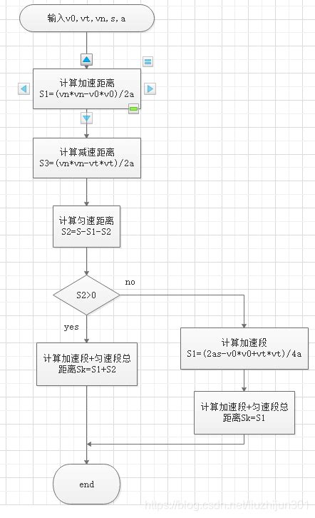 梯形速度规划算法 Csdn博客