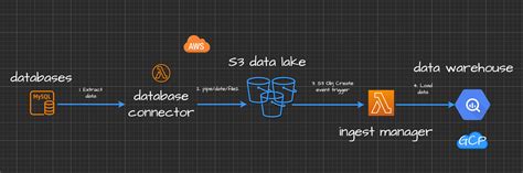 Mysql Data Connector For Your Data Warehouse Solution Towards Data