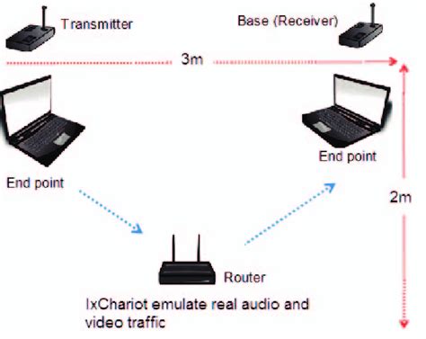 Experimental Testbed Download Scientific Diagram