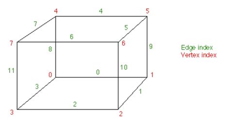 Unity Game Engine Failed Setting Triangles Some Indices Are