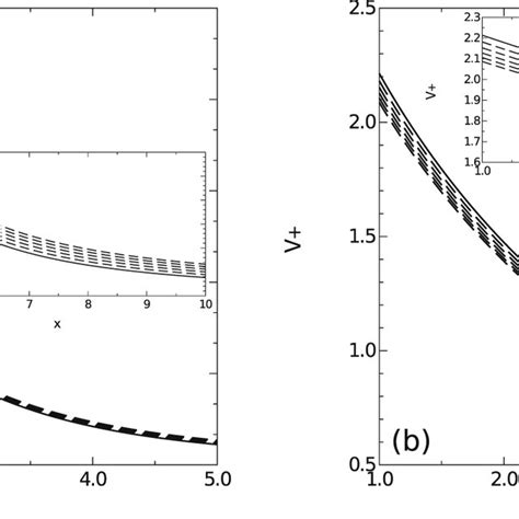 Potential Profiles A And Velocity Profiles B For Probe Radius