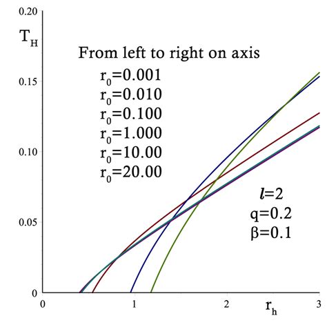 Hawking Temperature T H In Terms Of The Radius Of Event Horizon R H For Download Scientific