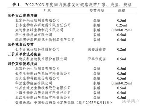 甲流来袭，国内流感疫苗有哪些？如何选择？ 知乎