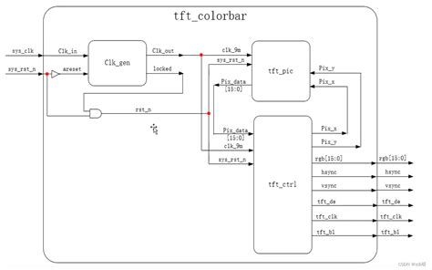 Fpga强化（9）：tftlcd液晶屏驱动fpga驱动tft屏幕 Csdn博客