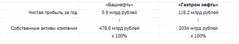 Roe Return On Equity как посчитать показатель коэффициента рентабельности собственного капитала