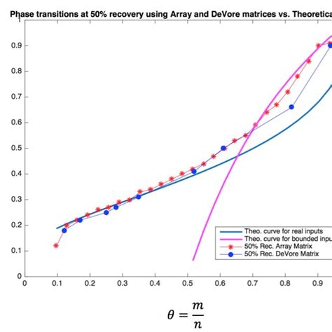 theoretical curves for real and bounded inputs and 95 recovery curve download scientific
