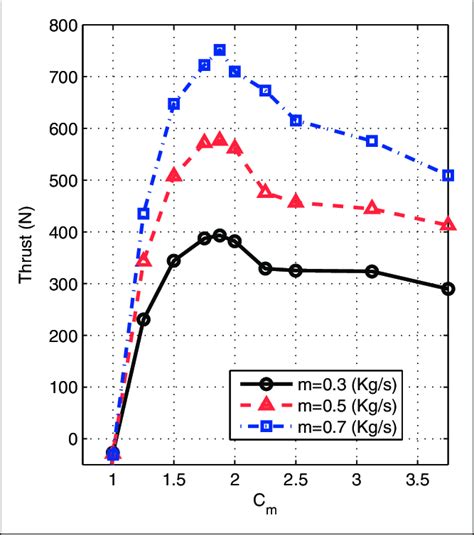 Effect Of Inlet Diameter On The Performance Of The Ramjet Download Scientific Diagram