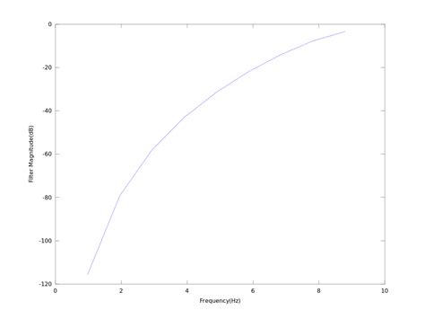 Low Frequency High Pass Filter For Matlab Stack Overflow