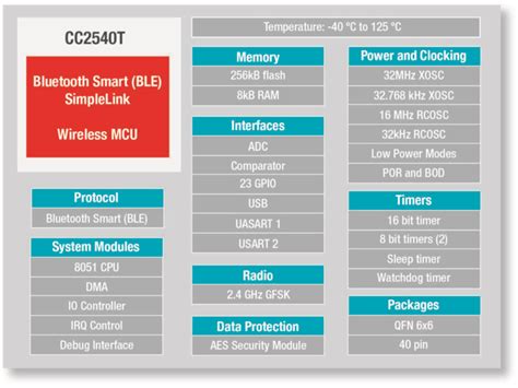 Bluetooth Smart MCU Features High Temperature Range For Industr