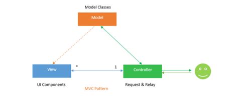 What Is MVC MVC