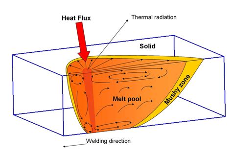 4 Fusion Welding Processes Proceed By Injecting Heat In To The Weld Download Scientific