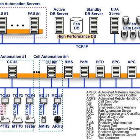 A Typical Network Topology In A Semiconductor Fab Iv Download Scientific Diagram