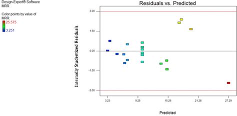 Residual Versus Predicted Plot For MRR Download Scientific Diagram