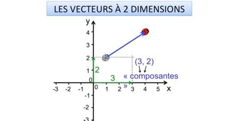 Les Vecteurs à Deux Dimensions Introduction Clipedia La Science Et Moi