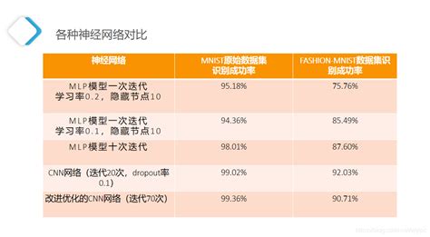 神经网络入门及改进优化——cnn识别fashion Mnist数据集（python实现）fasion Mnist的分类精度 Csdn博客