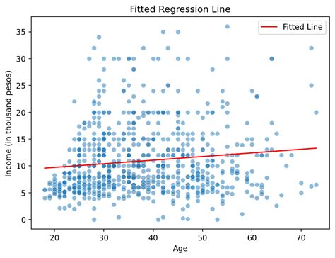 1 Simple Regression Model Introductory Econometrics In Python