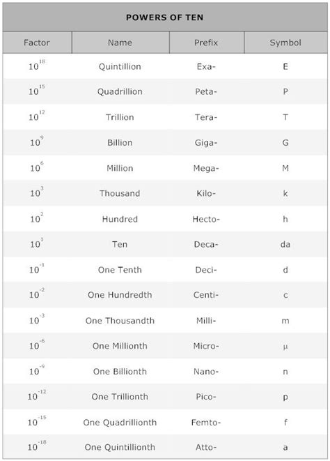 Powers Of Ten Powers Of Ten Prefixes Powers Of 10