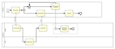 Bpmn 2 0 Example Pizza Training Material Bank2home