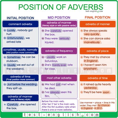 Positions Of Adverbs In A Sentence English Grammar Notes English Grammar Exercises English