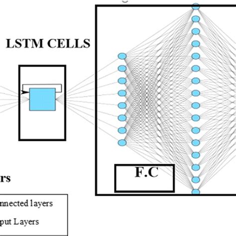 Working Flowchart For The Proposed Firefly Optimized Lstm For Big Ehr Download Scientific