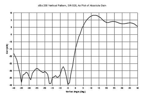 200 Imla 14 Element Mla Antenna Db Systems Inc