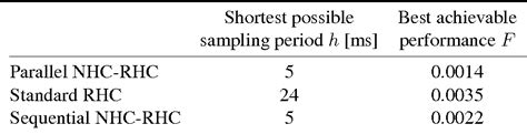 Table 1 From A Parallel Formulation For Predictive Control With Nonuniform Hold Constraints