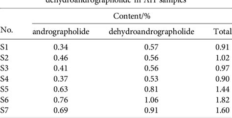 Figure 1 From Ultra Rapid Determination Of Andrographolide And Dehydroandrographolide In