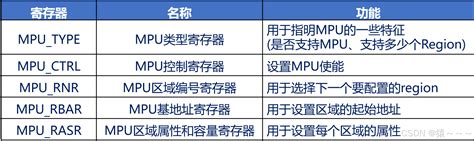 Stm32的hal库开发 内存保护(mpu)stm32 Mpu Csdn博客 Stm32的hal库开发 内存保护(mpu)stm32 Mpu Csdn博客