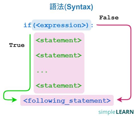 Python For Beginners 13｜條件判斷式 If 相關敘述及使用 Simplelearn