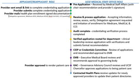 Credentialing Process Flow Chart A Visual Reference Of Charts Chart Master