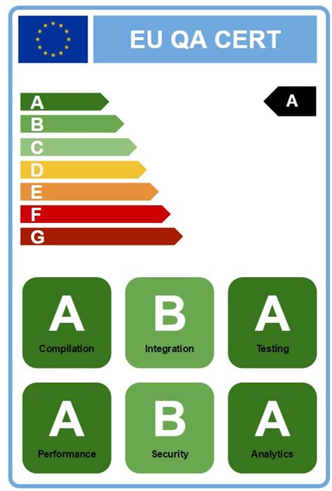 Assessing Fiware Ges Quality Fiware