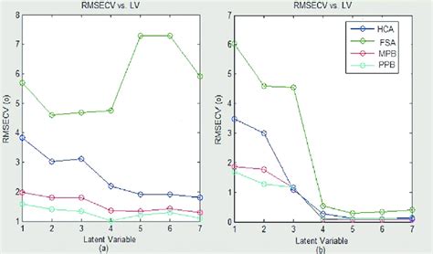 Rmsecv Of The Calibration Set Of Hca Fsa Mpb And Ppb As A Function