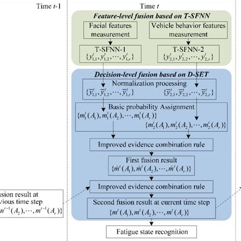 Framework Of The Fatigue Recognition Model Based On Multi Source Download Scientific Diagram